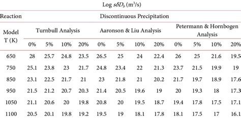 The grain boundary diffusion sδD b for discontinuous precipitation Download Table