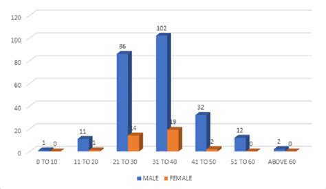 Age Vs Sex Distribution Of Cases Download Scientific Diagram