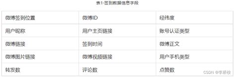 全国各景点微博签到打卡带经纬度坐标系数据正文在第二部分微博签到数据 Csdn博客