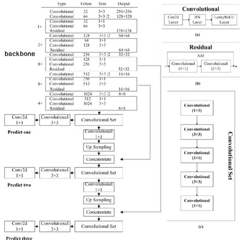 yolov3 network structure 2 2 1 feature extractor yolov3 uses