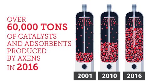 Axens And Its Distributors The Customer First