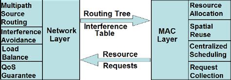 figure 10 from a survey on scheduling in ieee 802 16 mesh mode