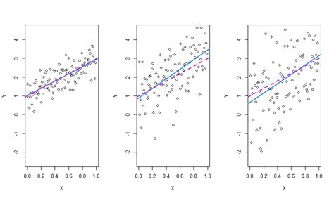 Linear What Is The Influence Of The Error Term In Regression Cross