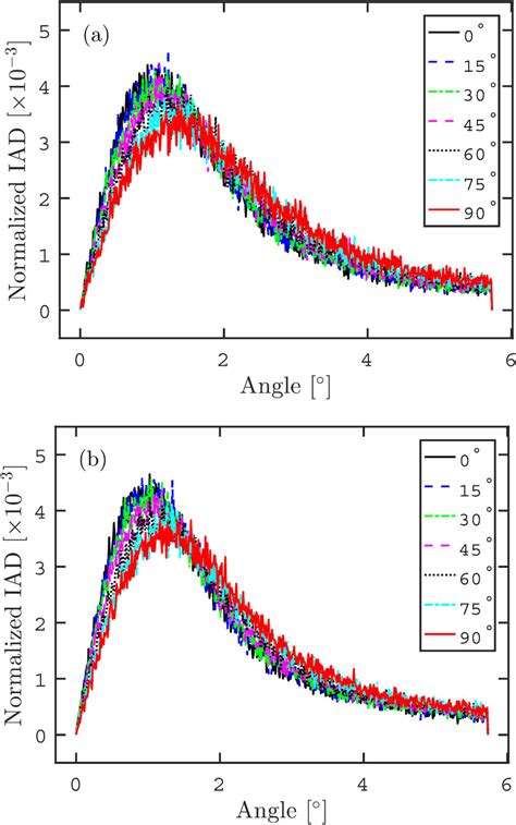 The Ion Angular Distribution Iad Of O2 At The Powered Electrode For Download Scientific