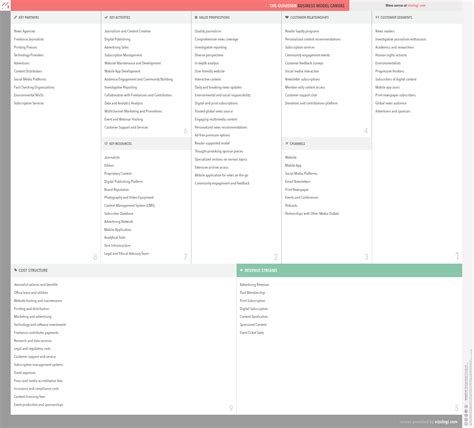 What Is The Guardian S Business Model Vizologi