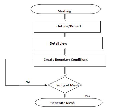 Finite Element Mesh Of The Computational Domain ANSYS Modelling