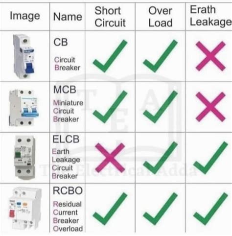 Diy 🏡 This Is A Comparison Chart Of Different Types Of Circuit