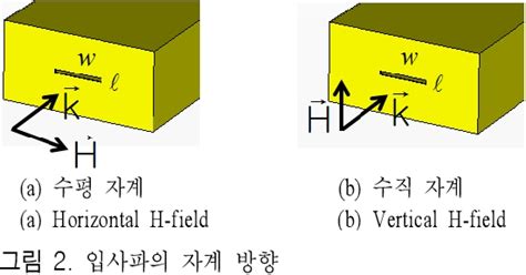 Figure 2 From Shielding Effectiveness Of Metallic Enclosure With A Rectangular Slit Aperture