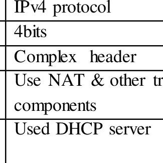 Basic Features Of IPv And IPv Protocols In Connectionless Network Download Scientific Diagram