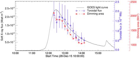 Temporal Evolution Of The Toroidal Flux And The Core Dimming Area The