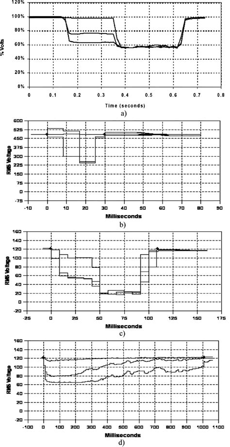 Recorded Voltage Sags With Different Rms Voltage Magnitudes And