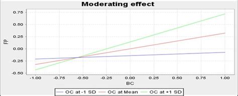 Simple Slope Plot On Moderating Effect Download Scientific Diagram