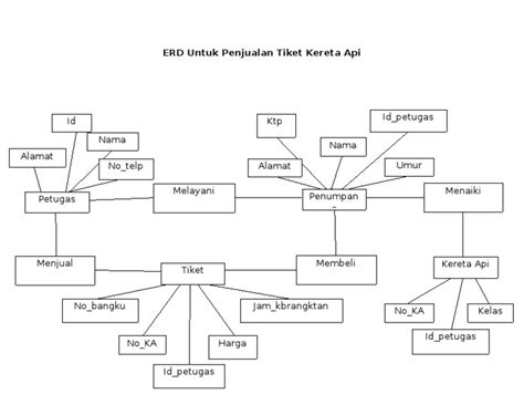 Erd Penjualan Tiket Kereta Api Pdf