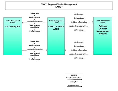Countywide Signal Priority Csp La County Regional Its Architecture