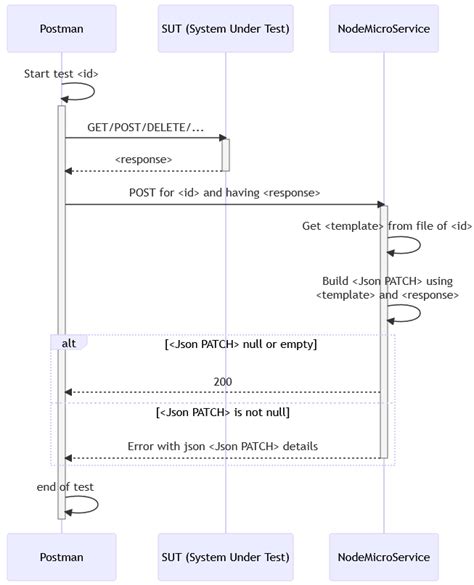 Javascript Comparing The Entire Response Body By Storing In One File