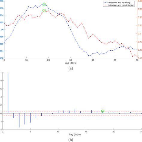 Cross Correlation Between Dengue Incidence Humidity And Precipitation