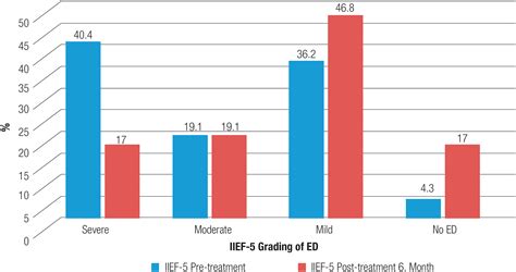 Scielo Brasil Evaluation Of Sexual Functional Status And