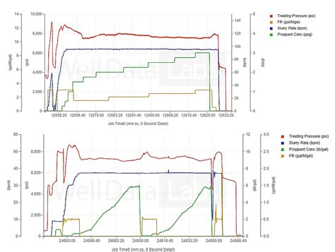 Historic Fracture Design Evaluation With Machine Learning Well Data Labs