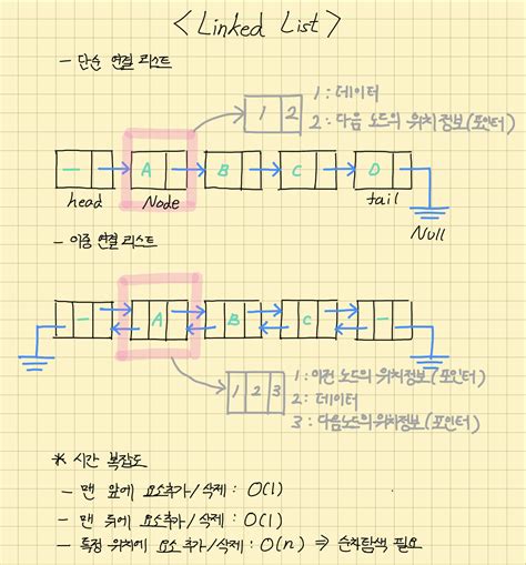 자료구조 Linked List