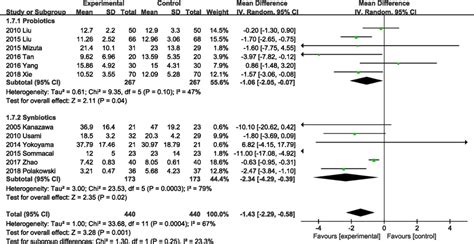 Effect Of Probiotics Or Synbiotics Supplementation On Length Of