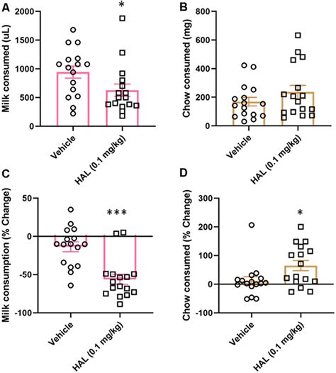 Effects Of Haloperidol On Performance In Fr4 Concurrent Chow Sessions Download Scientific