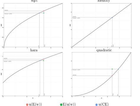Plot Of Utility Functions The Sqrt Function Is Concave And Implies Download Scientific
