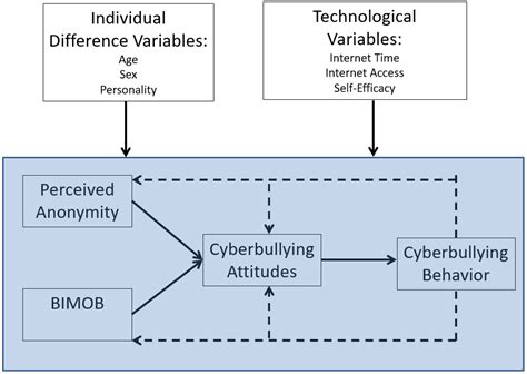 cyberbullying as a learned behavior theoretical and applied implications