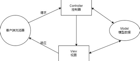 传统的mvc开发模式和前后端分离开发模式 小强不砍树 博客园
