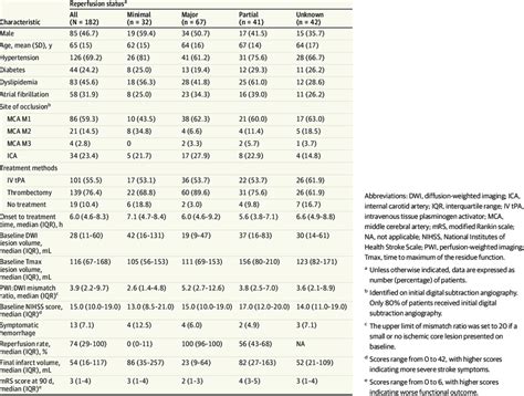Clinical Information On All Patients And Subgroups Download Scientific Diagram
