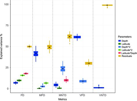 Variability Of The Proportion Of Explained Variance For The Different