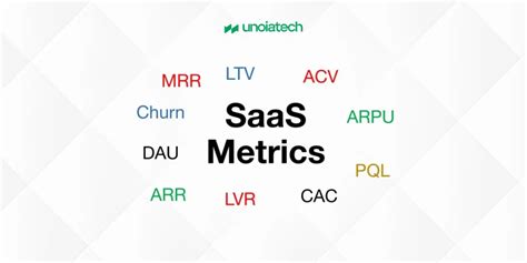 What Are SaaS Metrics Complete Guide UnoiaTech