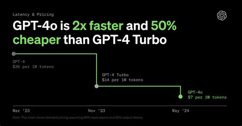 Openais New Gpt O Model Beats Gemini And Claude To Set New Benchmarks