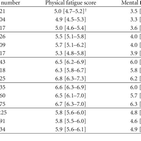 Subject Number Physical Fatigue Score Mental Fatigue Score And