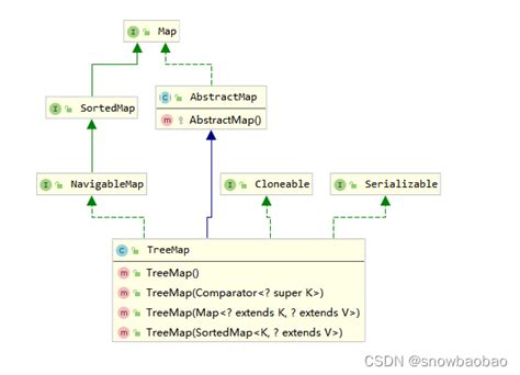 Treemap源码分析 Csdn博客