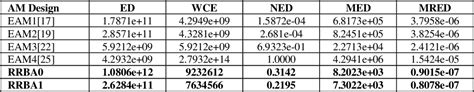 Table 7 From High Speed And Low Power Recursive Rounding Based Approximate Multipliers For Error