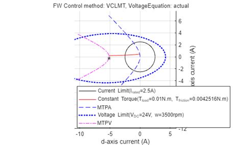 PMSM Drive Characteristics And Constraint Curves MATLAB Simulink