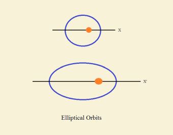 What Is The Difference Between An Orbit And An Orbital