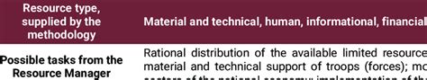 Characteristics Of The Methodology Of Optimal Distribution Of Material