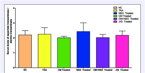 Serum Levels Of Aspartate Transaminasealanine Transaminase Ratio In