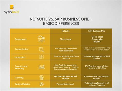 NetSuite Vs SAP Business One