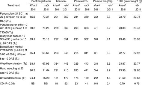 Effect Of Weed Control Measures On Growth And Yield Attributes Of Download Scientific Diagram