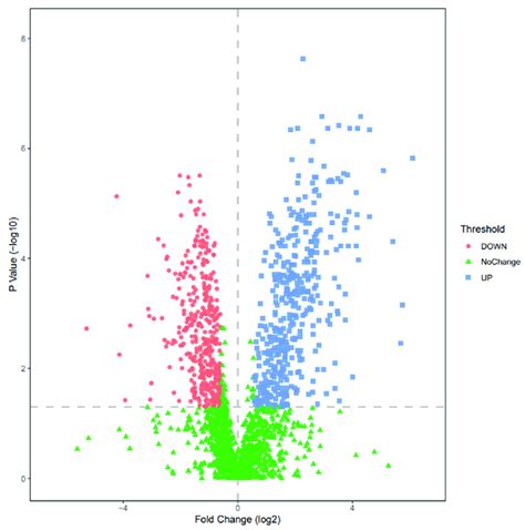 Volcano Plot For Proteomics Datasets Of Urine Samples Collected Before