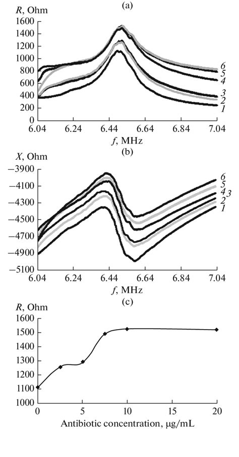 The Frequency Dependences Of The Real A And Imaginary B Parts Of
