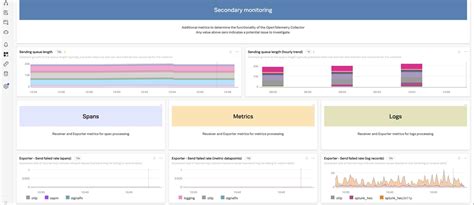 Monitor The Collector With Splunk Observability Clouds Built In
