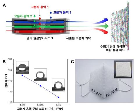 Kaist 세탁해 다시 쓰는 나노 필터 마스크 대량생산 기술 개발