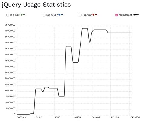 Surprising Tech Trends In Wordpress And Beyond Wp Tavern