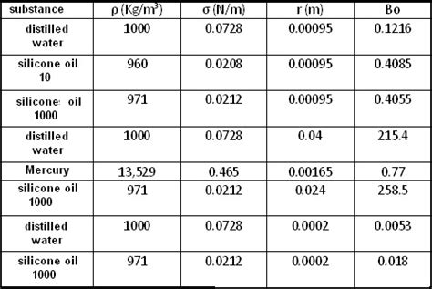 Table Of Materials And Data Used In Experiments Download Scientific Diagram