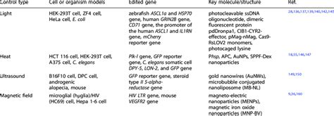 Examples Of Physical Spatiotemporal Control Of Crispr Gene Editing Download Scientific Diagram