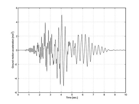 24 Sample Stochastic Ground Motion Acceleration Target Standard