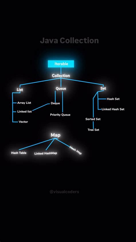 Coding Visuals Tech 100k 🎯 Visualcoders • Instagram Photos And Videos